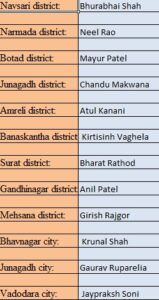 BJP Presidents list announced for most district and cities of Gujarat ...